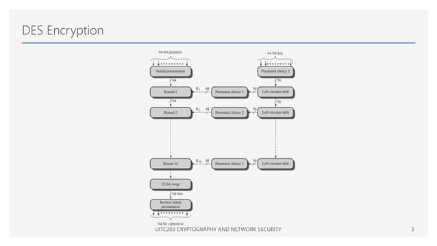 Data Encryption Standard | PPTX