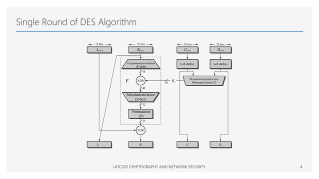 Data Encryption Standard Ppt