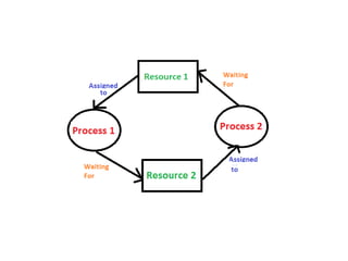 Unit 3 part 1(DEADLOCK) | PDF | Operating Systems | Computer Software and Applications