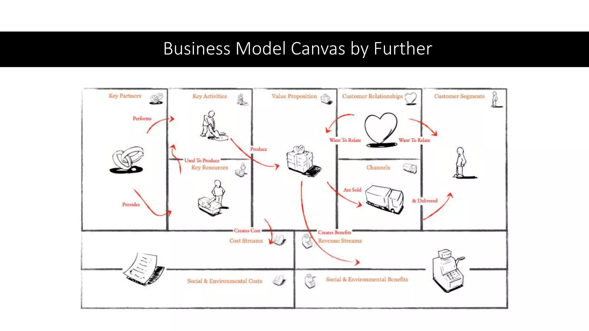 Week-6: Business Model Generation & Value Proposition | PPT