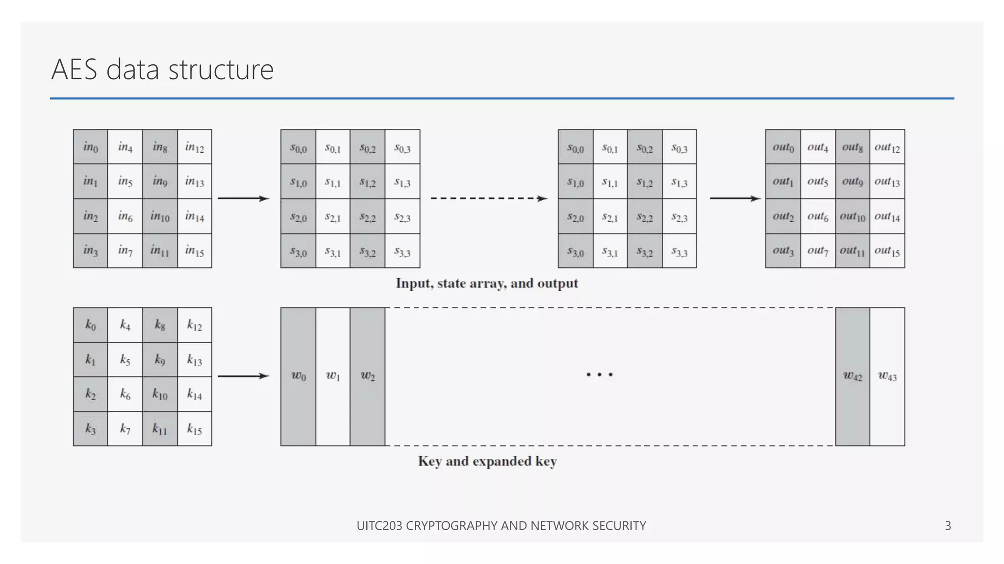 Advanced Encryption System & Block Cipher Modes of Operations | PPTX