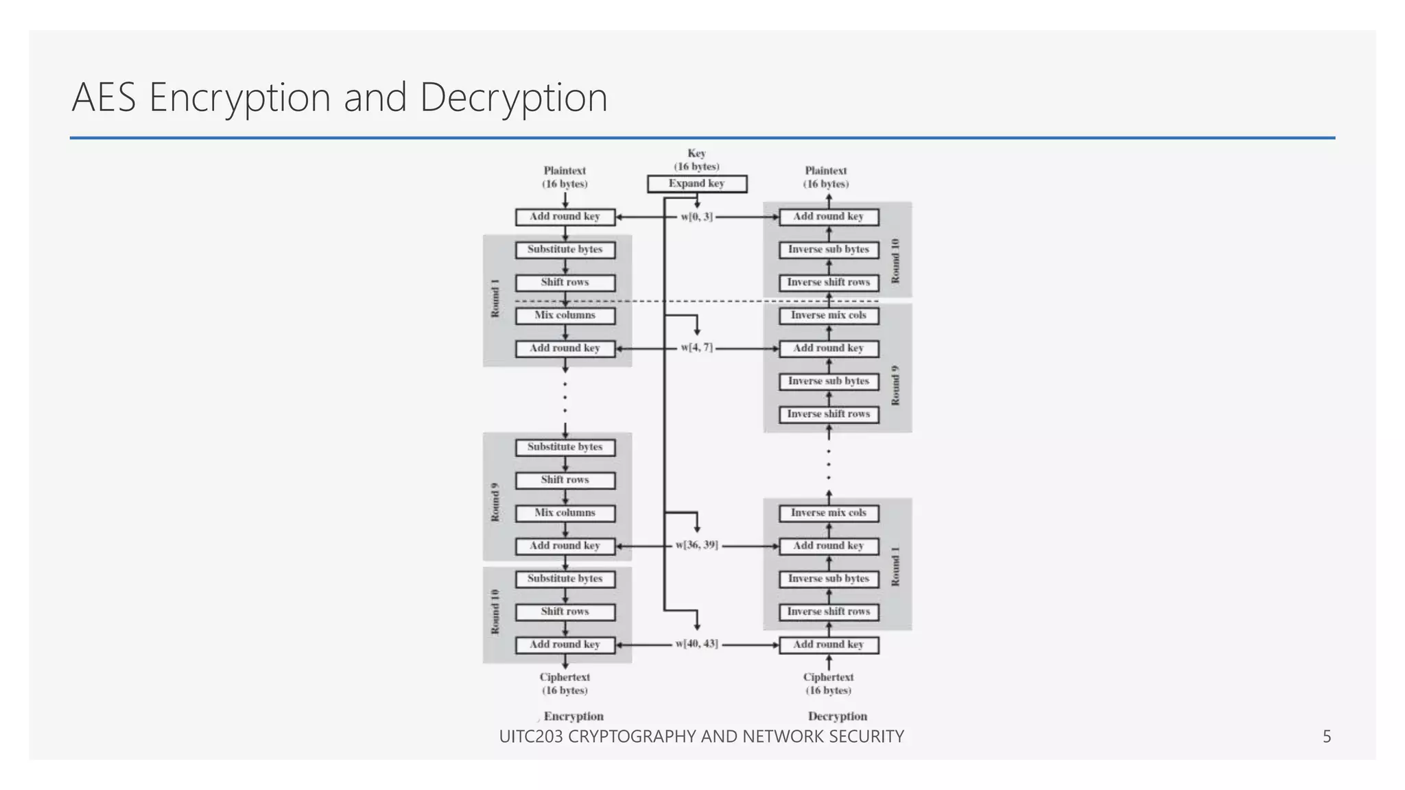Advanced Encryption System & Block Cipher Modes of Operations | PPTX
