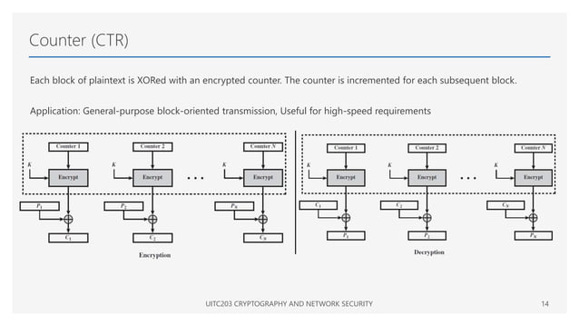 Advanced Encryption System & Block Cipher Modes of Operations | PPTX | Information and Network ...