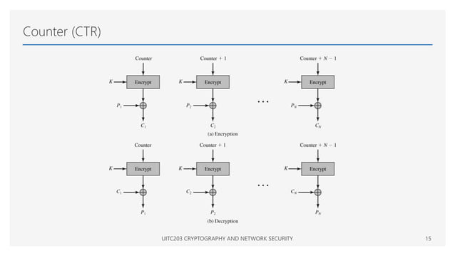 Advanced Encryption System & Block Cipher Modes of Operations | PPTX | Information and Network ...