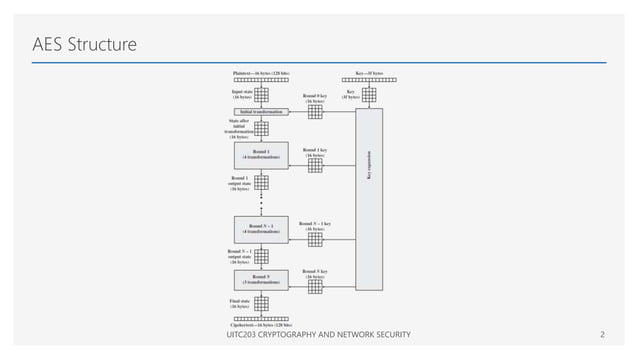Advanced Encryption System & Block Cipher Modes of Operations | PPTX | Information and Network ...