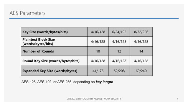 Advanced Encryption System & Block Cipher Modes of Operations | PPTX | Information and Network ...