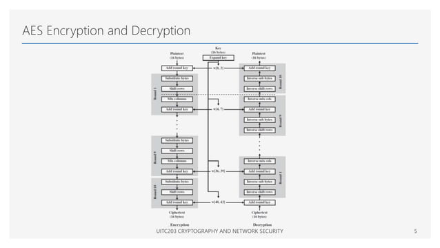 Advanced Encryption System & Block Cipher Modes of Operations | PPTX | Information and Network ...