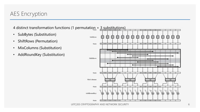 Advanced Encryption System & Block Cipher Modes of Operations | PPTX | Information and Network ...