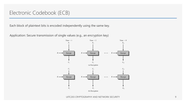Advanced Encryption System & Block Cipher Modes of Operations | PPTX | Information and Network ...