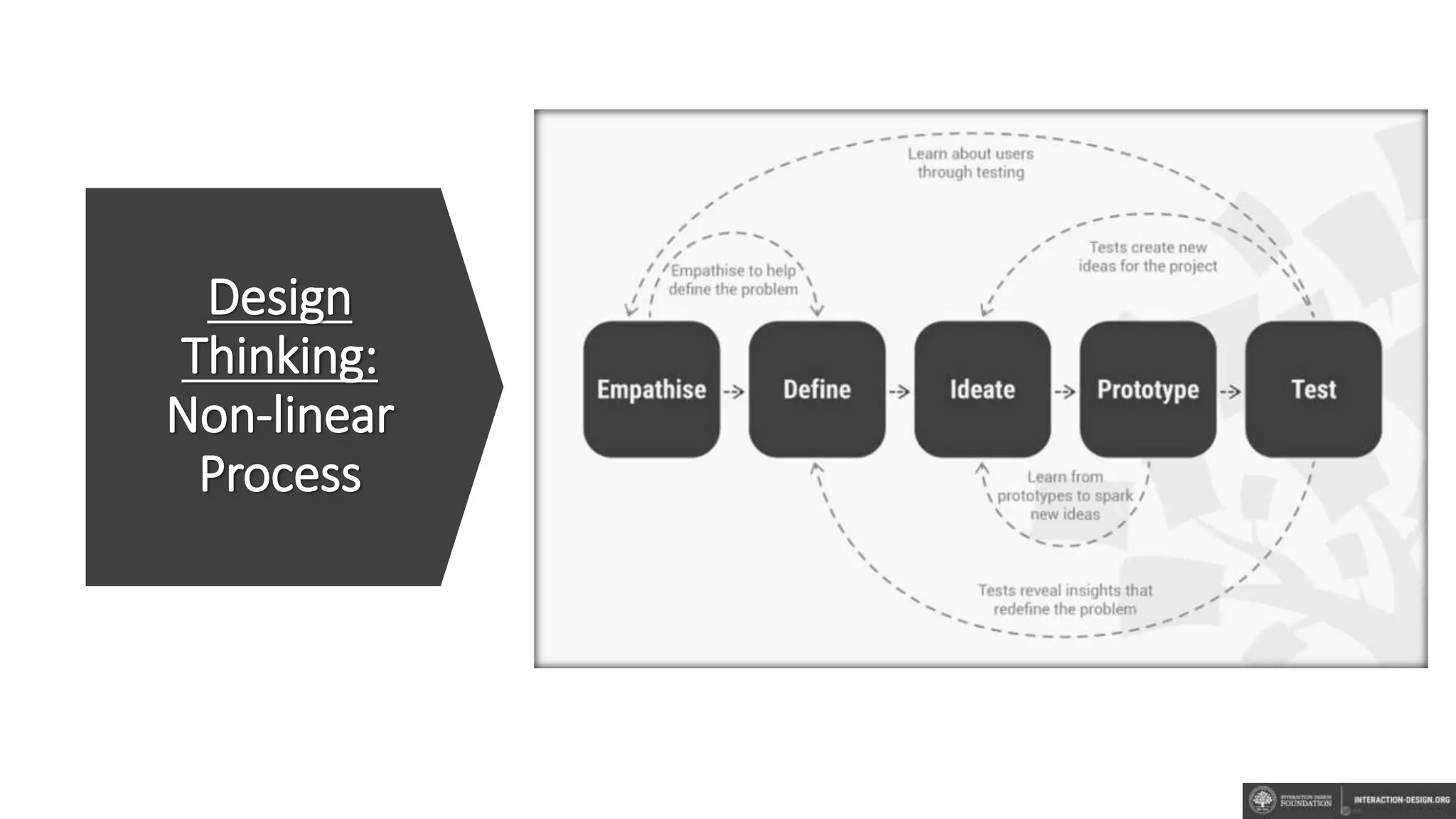 Week-7: Value Proposition & Design Thinking | PPTX