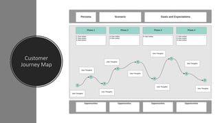 Week-7: Value Proposition & Design Thinking | PPTX | Science