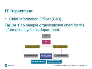 Introduction to Information Systems and People | PPTX