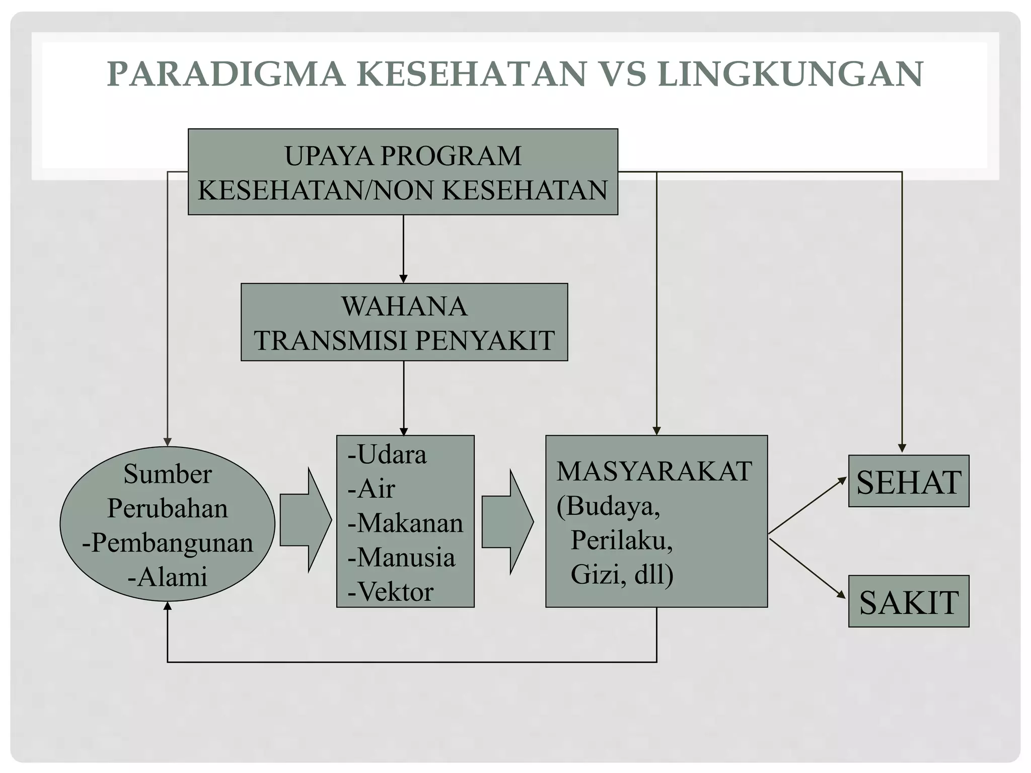 Week 02 pendekatan epidemiologis dalam kesehatan lingkungan | PPT
