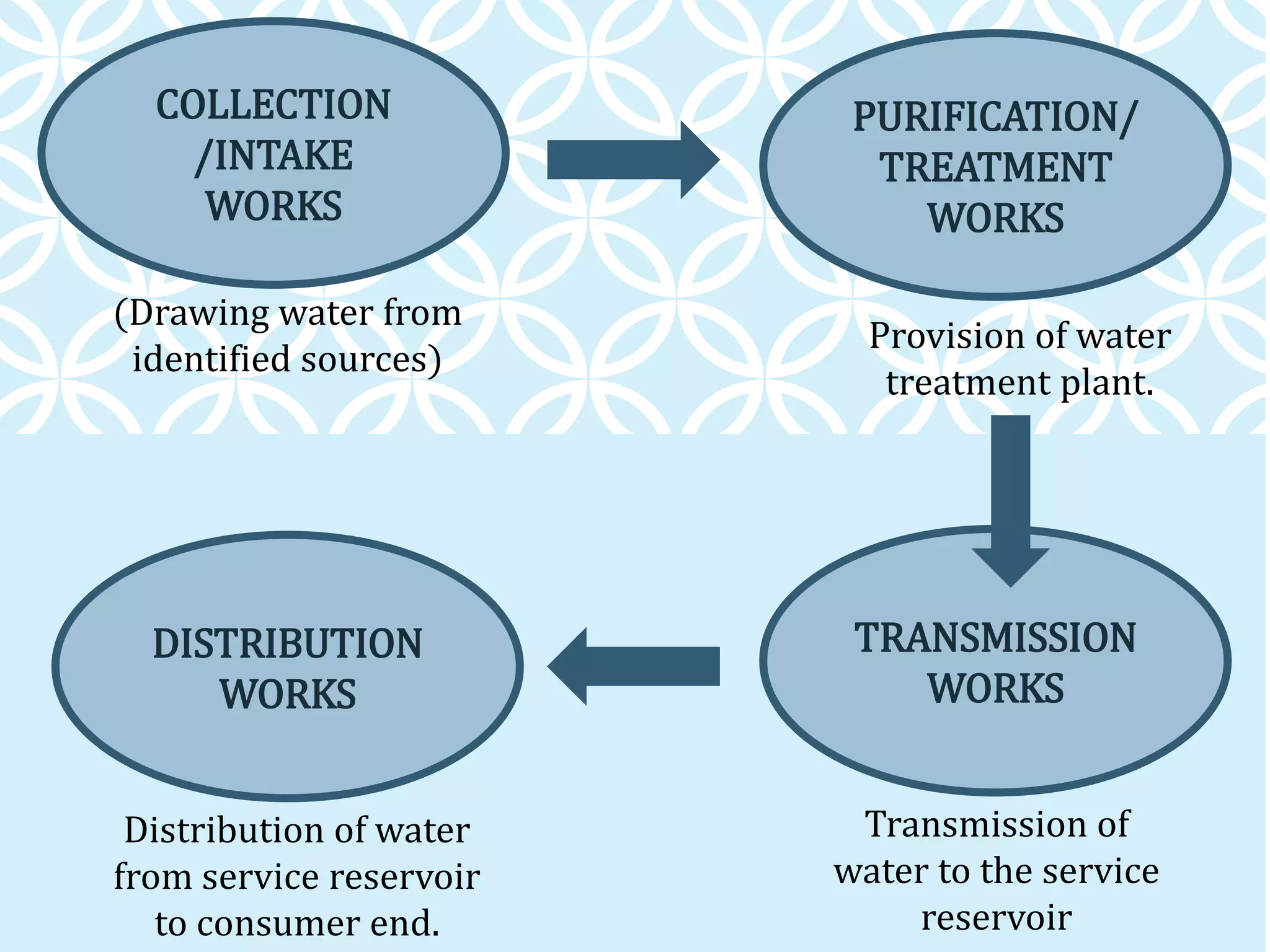 Week 02 lecture 02 water supply | PPTX
