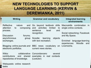 Technology in EFL - ESL | PPTX