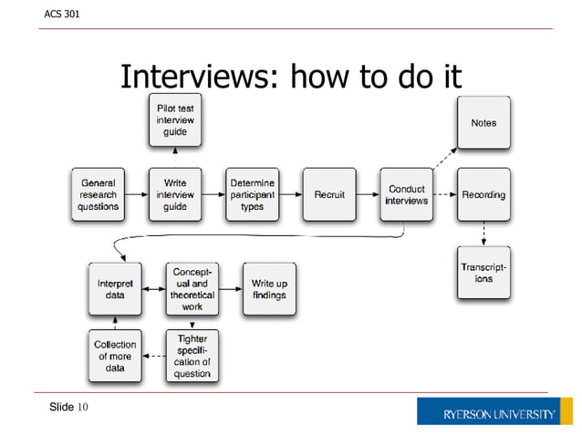 How to Conduct Qualitative Interviews | PPT