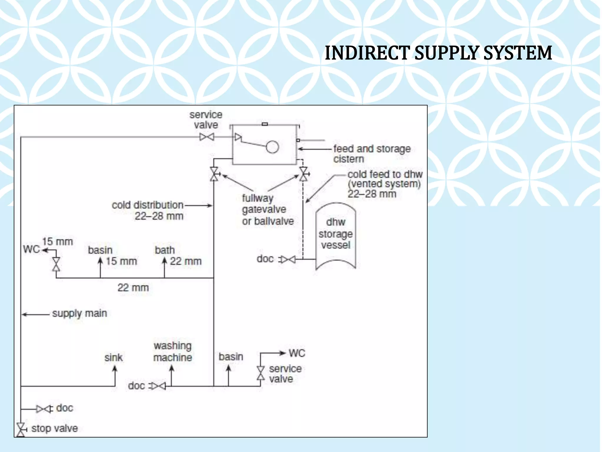 Week 05 lecture 05 water supply | PPTX