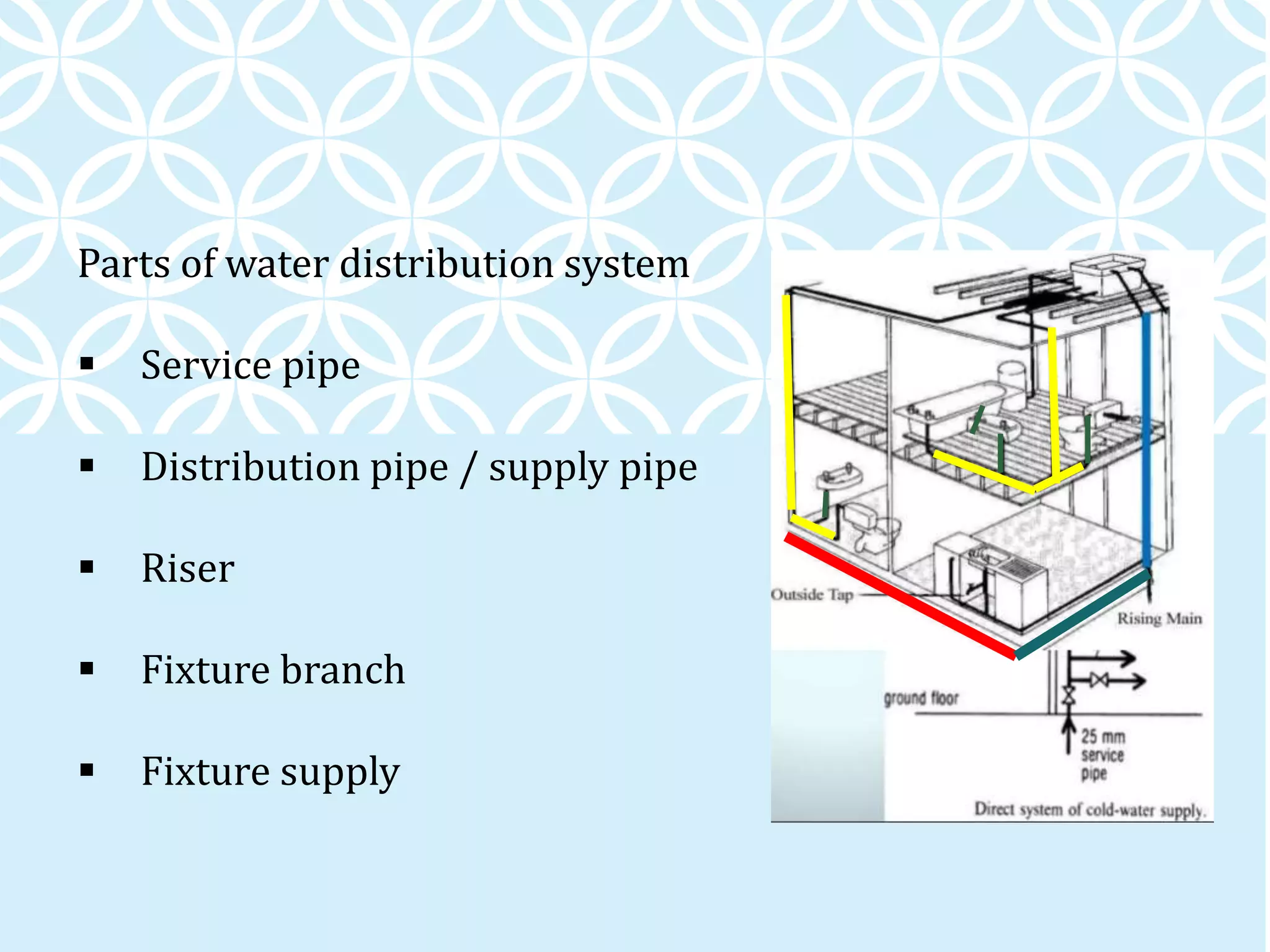 Week 05 lecture 05 water supply | PPTX | Water Services | Home Utilities