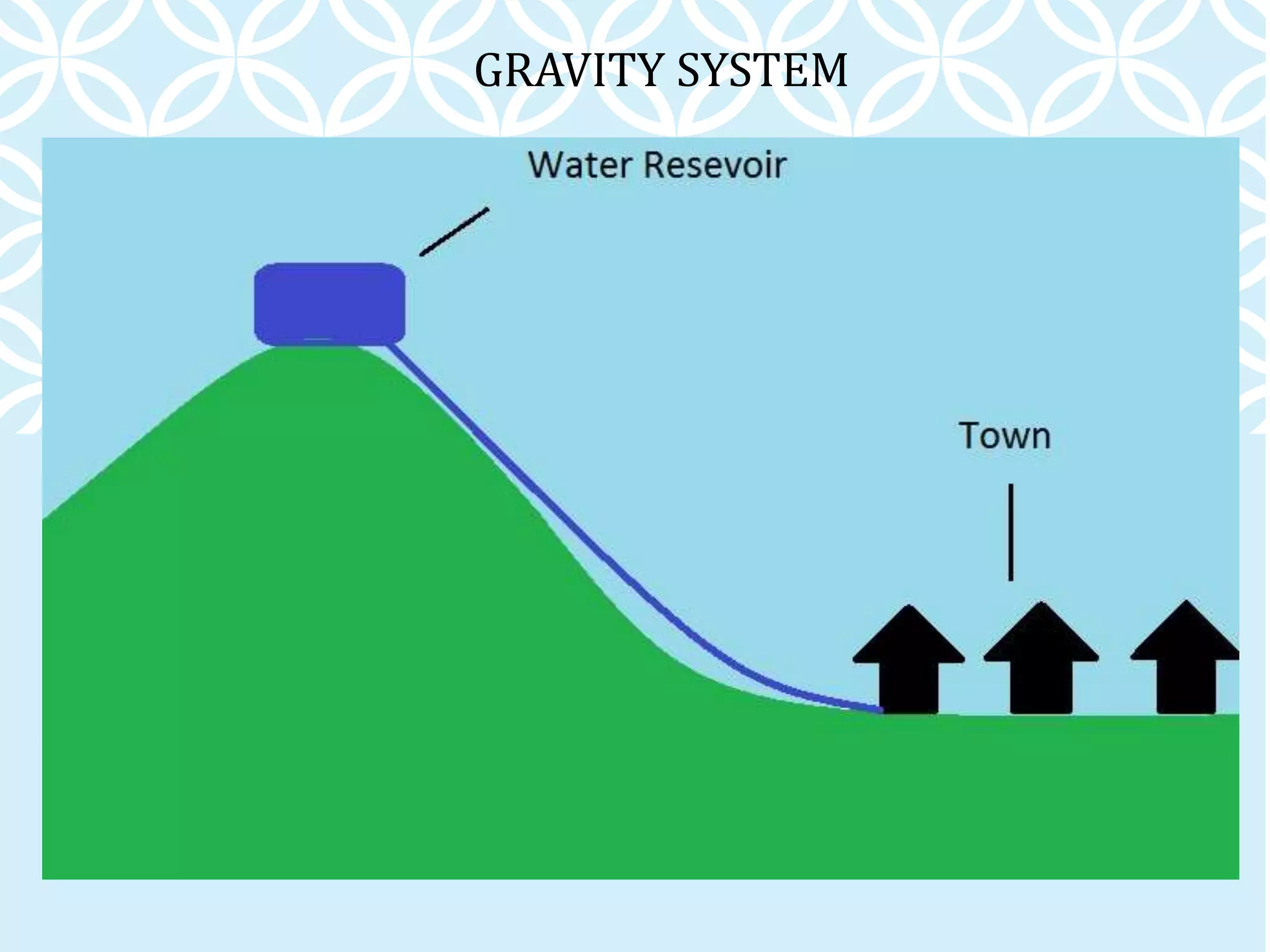 Week 05 lecture 05 water supply | PPTX