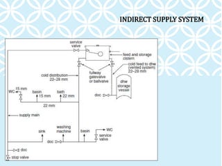 Week 05 lecture 05 water supply | PPTX
