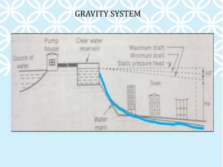 Week 05 lecture 05 water supply | PPTX
