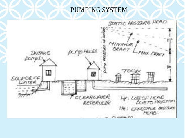 Week 05 lecture 05 water supply | PPTX | Water Services | Home Utilities