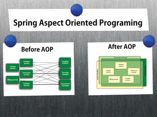 Spring and dependency injection | PDF | Programming Languages | Computing