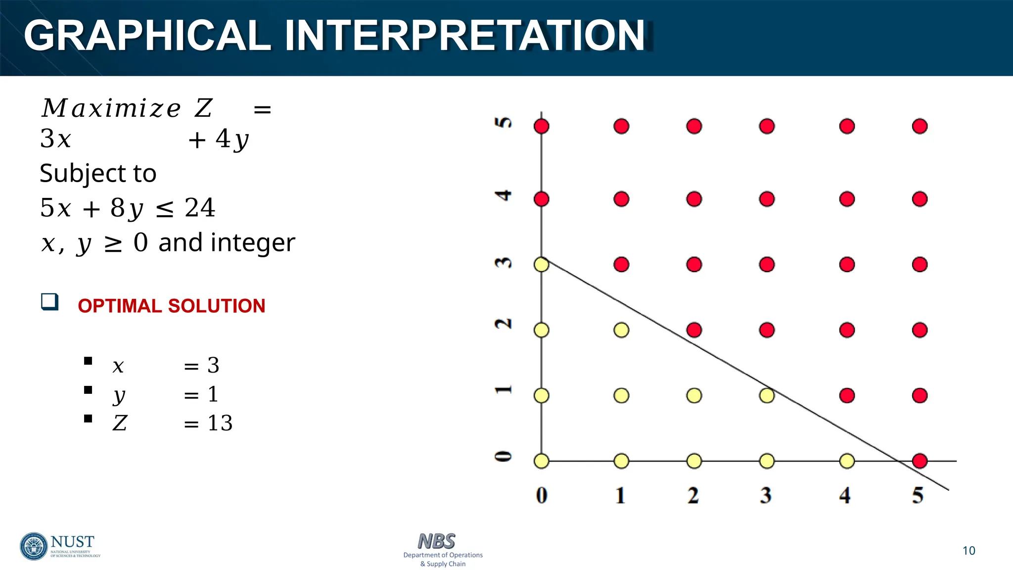 integerS programming OperaTIONS RESEARCH | PPT