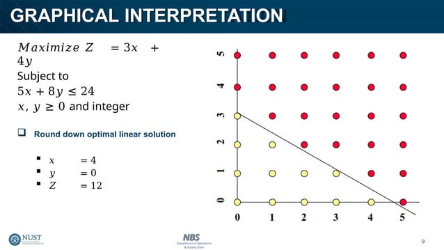 integerS programming OperaTIONS RESEARCH | PPT