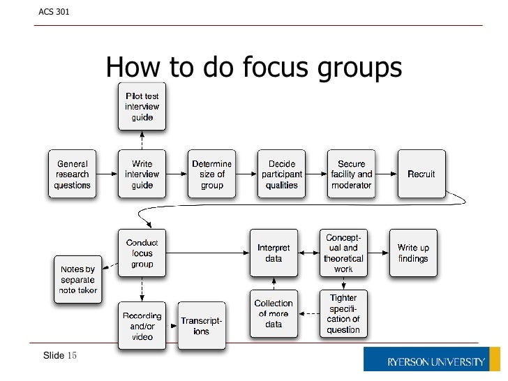 How to Conduct Focus Groups