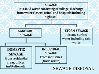 Week 09 lecture 08 sewage disposal | PPTX