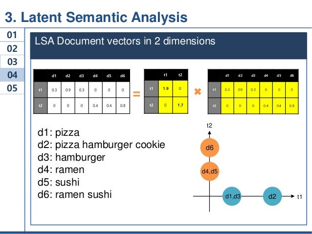 Latent Semantic Analysis(LSA)