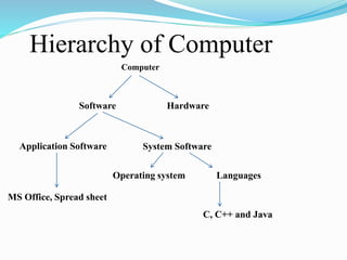 COMPUTER PROGRAMMING | PPT