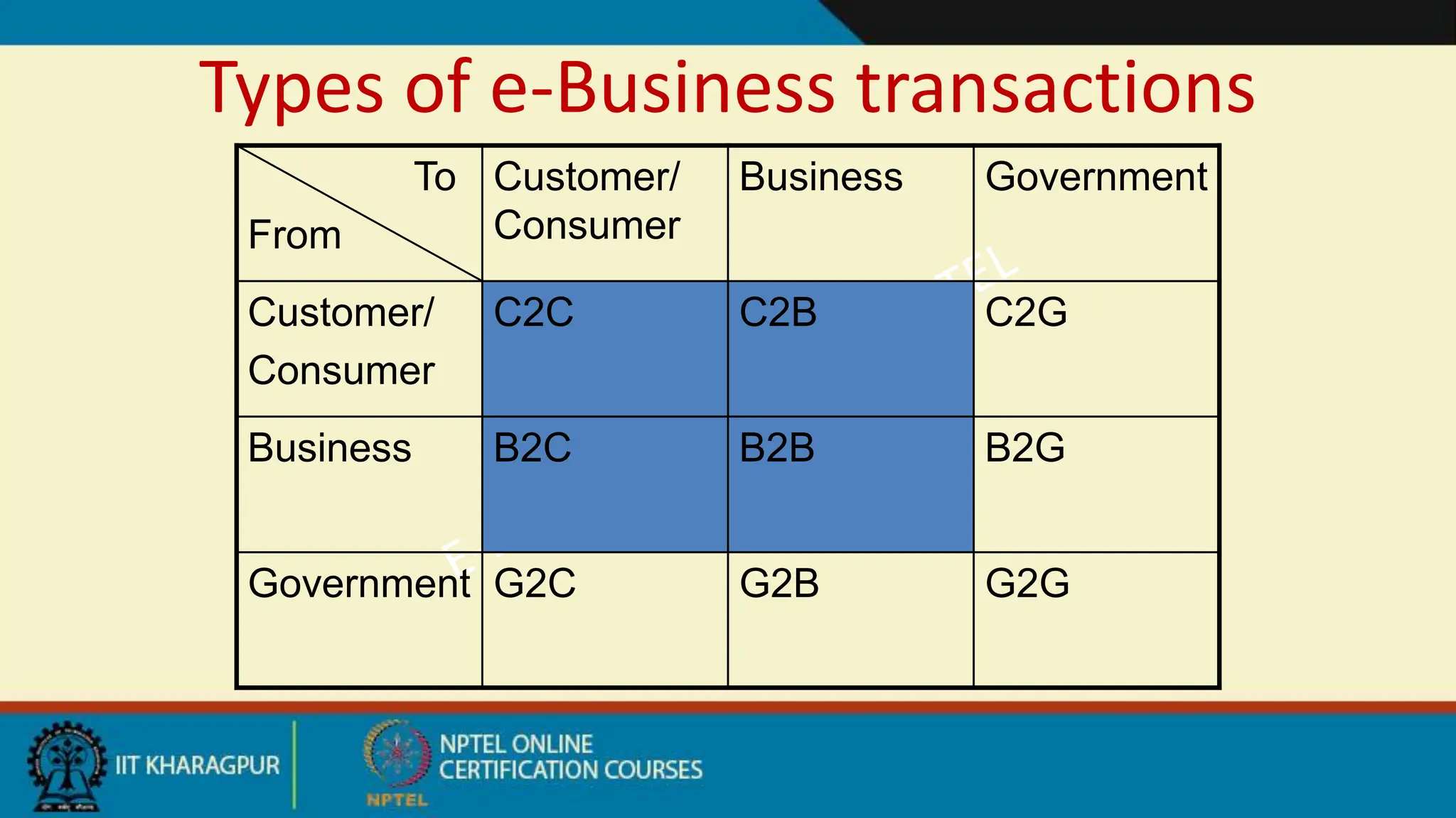 NPTEL E BUSINESS NOTES Week1 for moocs.. | PDF