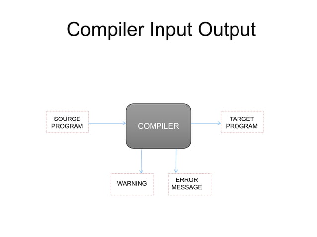 Introduction to compiler design, PPT-1, MODULE 1 | PPT Introduction to compiler design, PPT-1, MODULE 1 | PPT