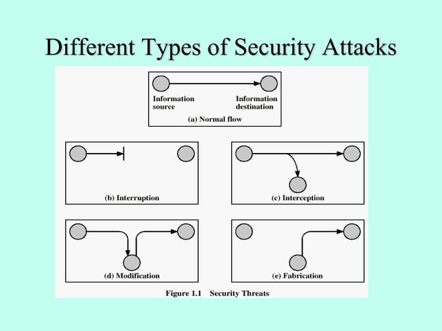 Security In Computer System | Ppt