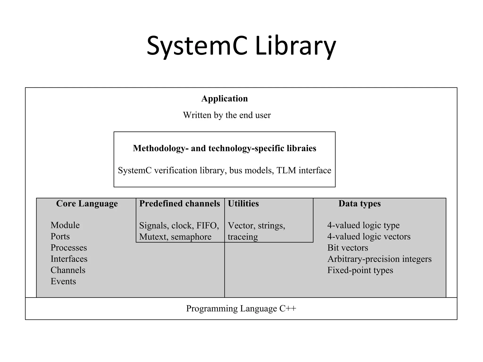 Week1 Electronic System-level ESL Design and SystemC Begin | PPTX