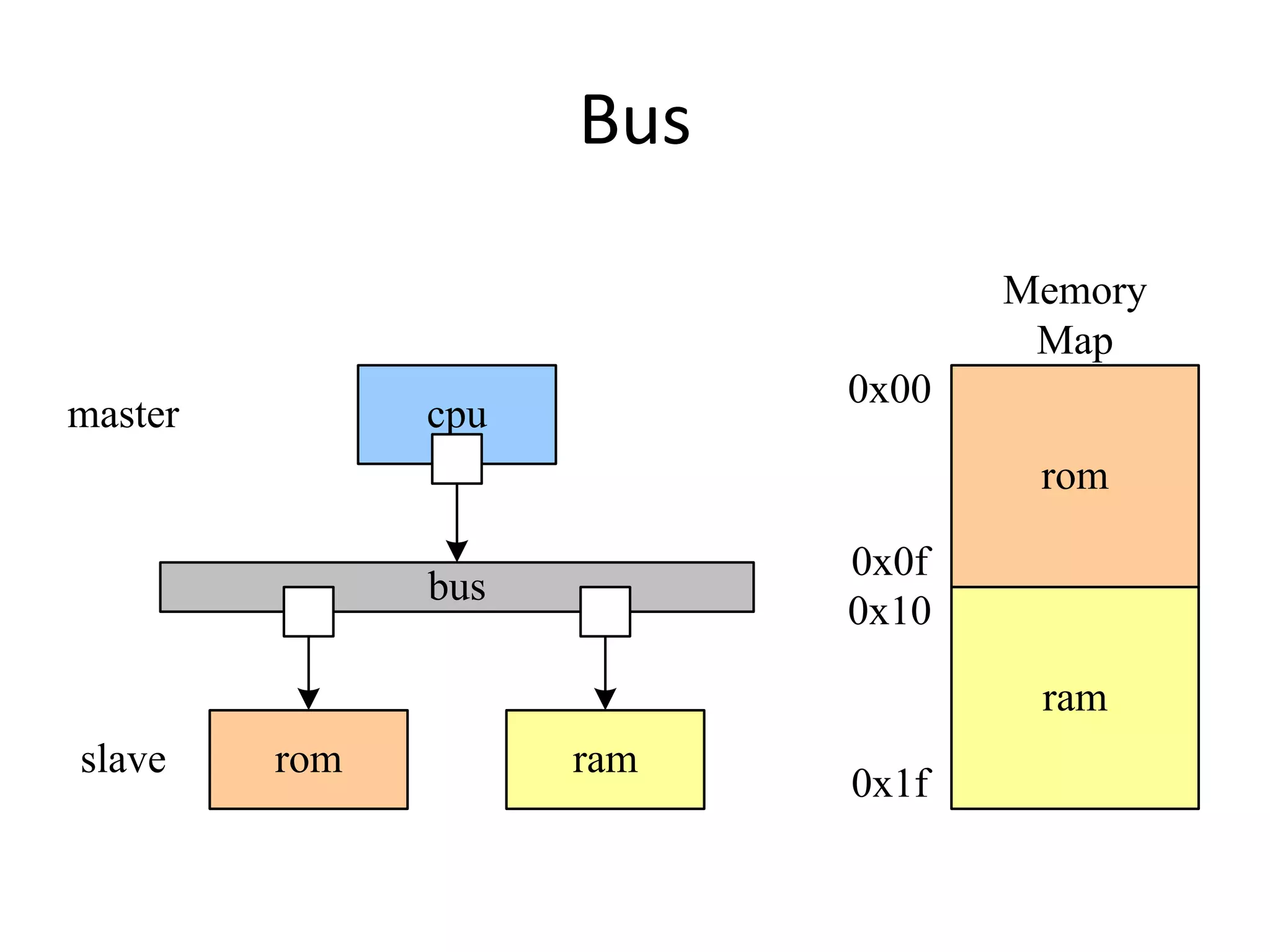 Week1 Electronic System-level ESL Design and SystemC Begin | PPTX | Programming Languages ...