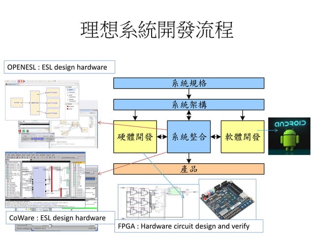 Week1 Electronic System-level ESL Design and SystemC Begin | PPTX | Programming Languages ...