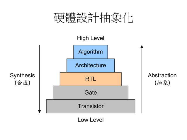 Week1 Electronic System-level ESL Design and SystemC Begin | PPTX | Programming Languages ...
