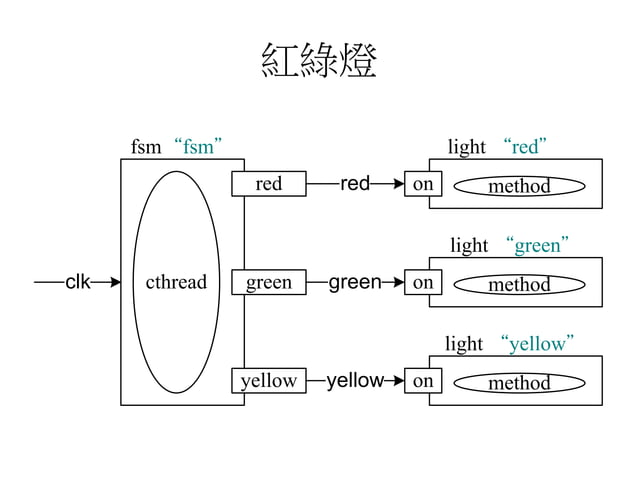 Week1 Electronic System-level ESL Design and SystemC Begin | PPTX | Programming Languages ...