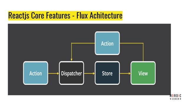 FRONT-END WEB DEVELOPMENT WITH REACTJS | PDF | Web Development | Internet