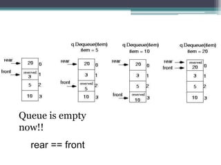 Queue Data Structure | PPTX