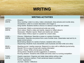 Reading, writing and technology | PPTX