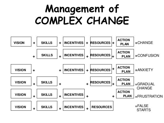 Strategic Delivery of Change Management