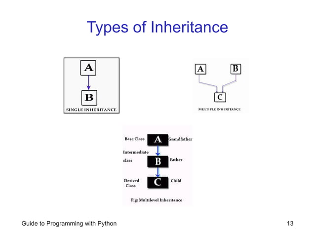 inheritance in python with full detail.ppt