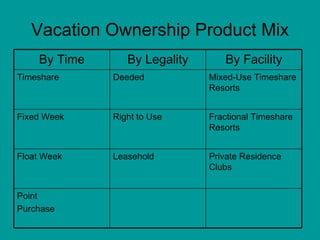 Vacation Ownership What Is It Really | PPT