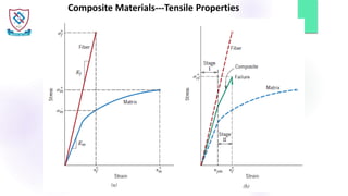 Polymer composite( Fiber Glass composite Properties) | PDF