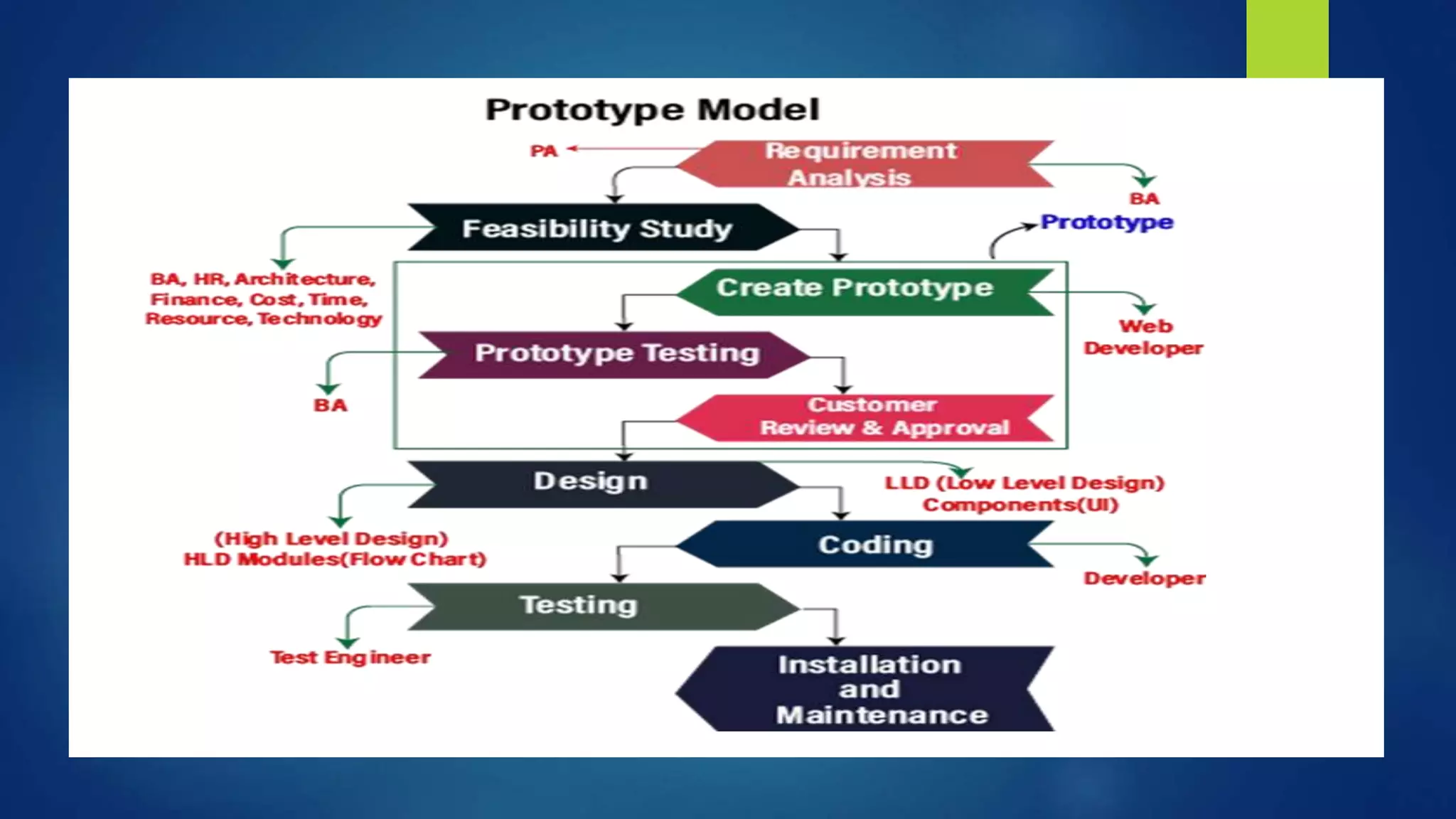 WEEK 12- CREATING A PROTOTYPE.pptx