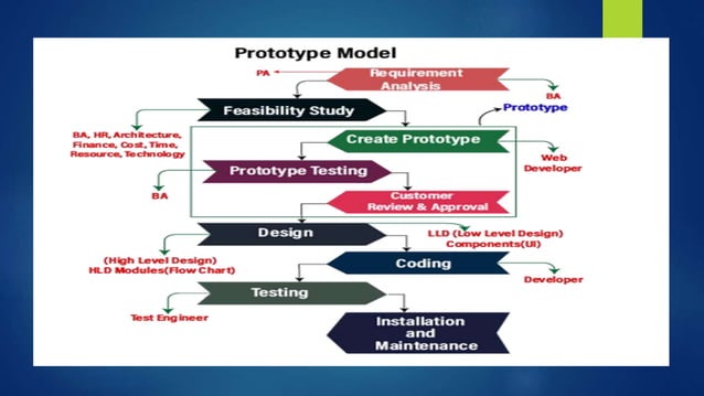 WEEK 12- CREATING A PROTOTYPE.pptx